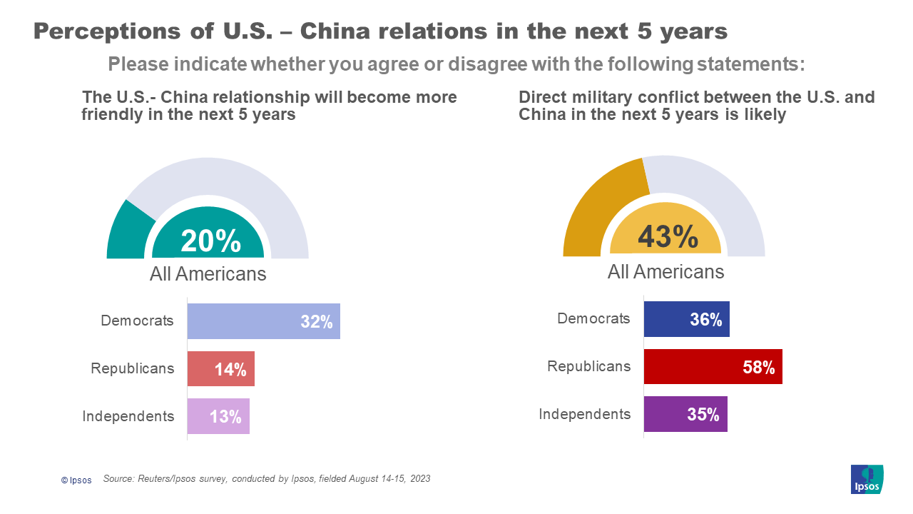 Reuters/Ipsos Poll: Americans support military preparedness against possible threat from China ...